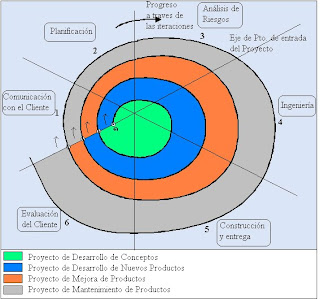 Programacion de Software: Modelo espiral